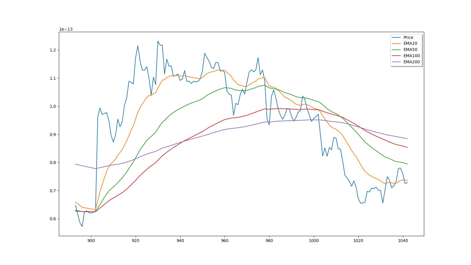 Chihiro Inu Exponential Moving Averages
