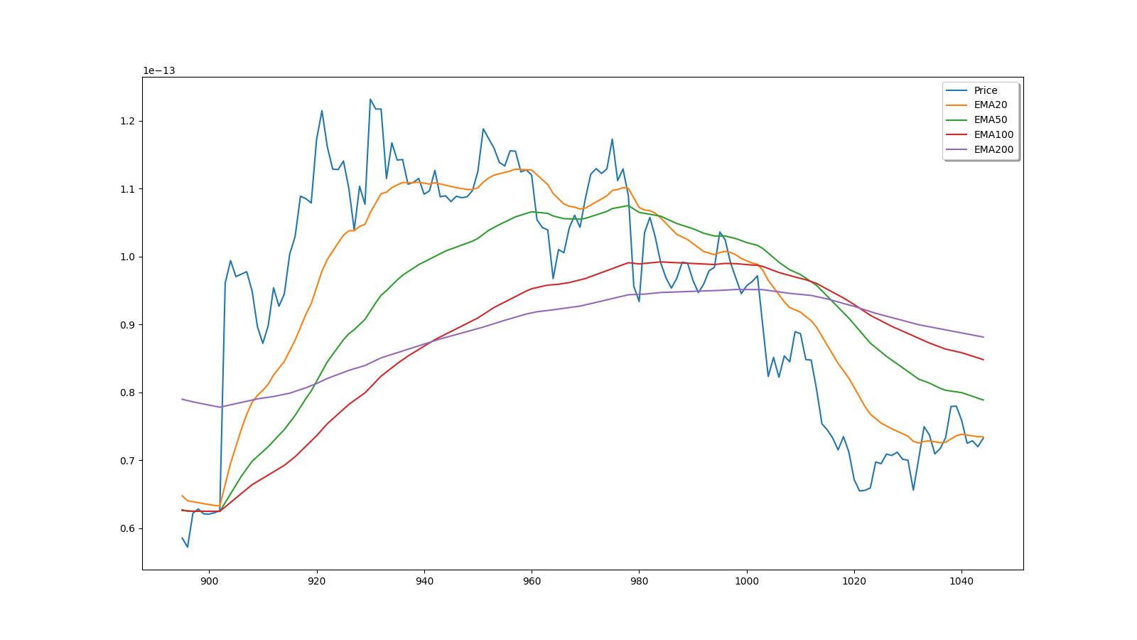 Chihiro Inu Exponential Moving Averages