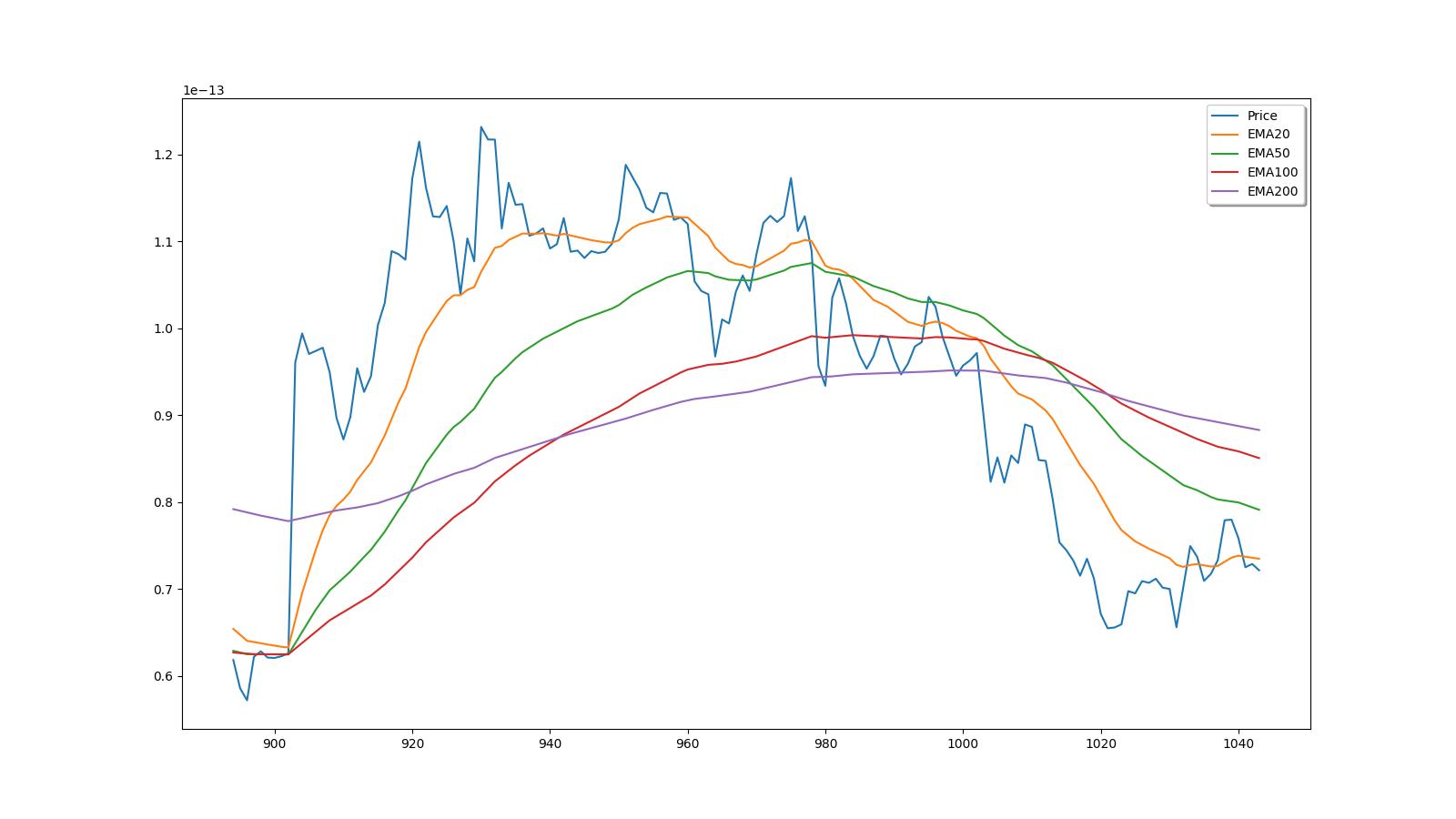 Chihiro Inu Exponential Moving Averages
