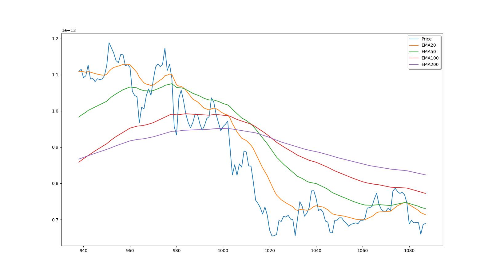 Chihiro Inu Exponential Moving Averages