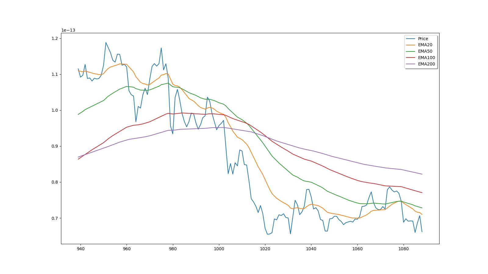 Chihiro Inu Exponential Moving Averages