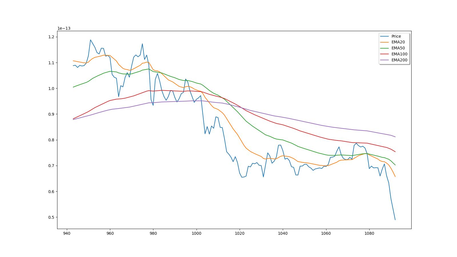 Chihiro Inu Exponential Moving Averages