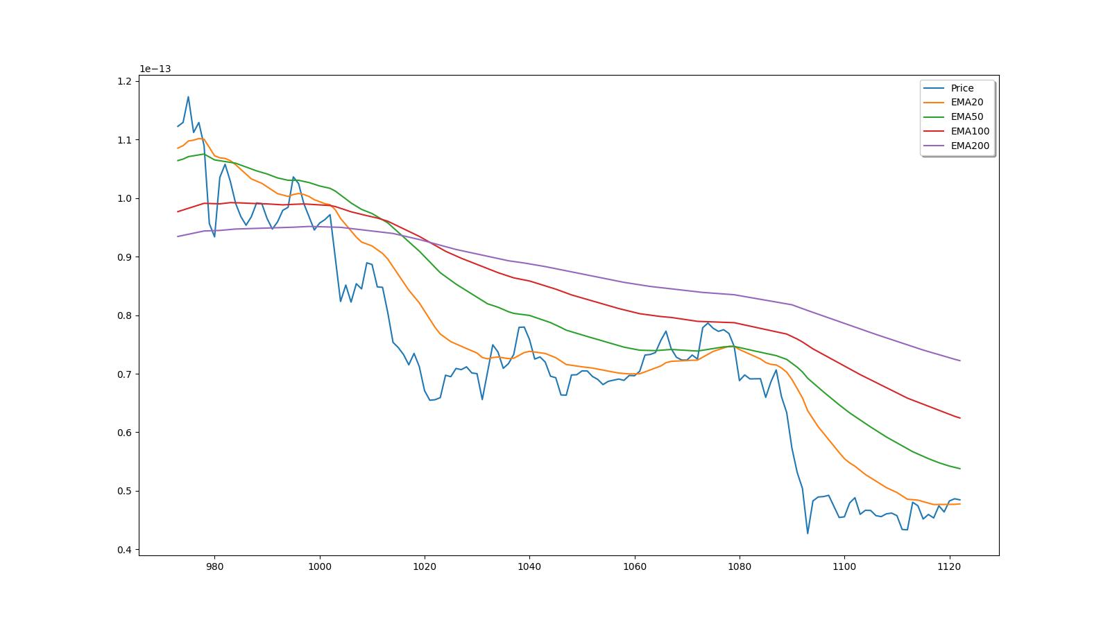 Chihiro Inu Exponential Moving Averages