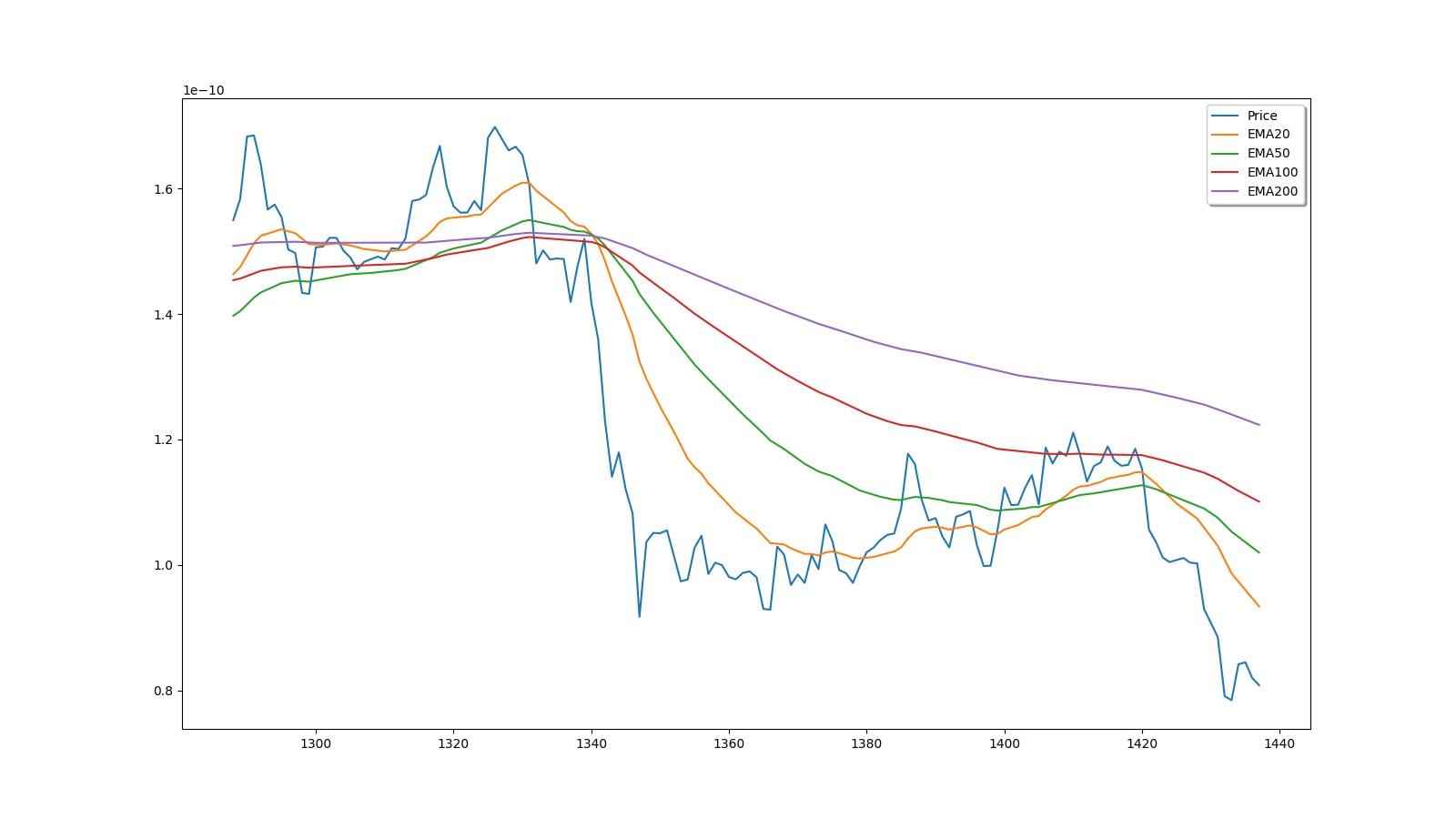 Chihua Token Exponential Moving Averages
