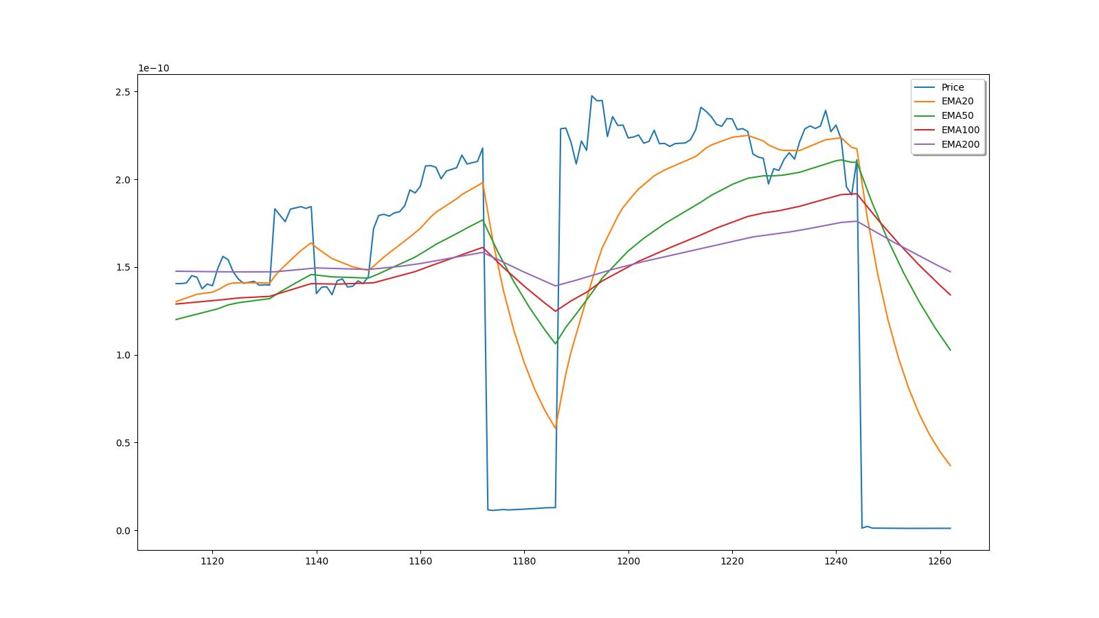 Chihua Token Exponential Moving Averages