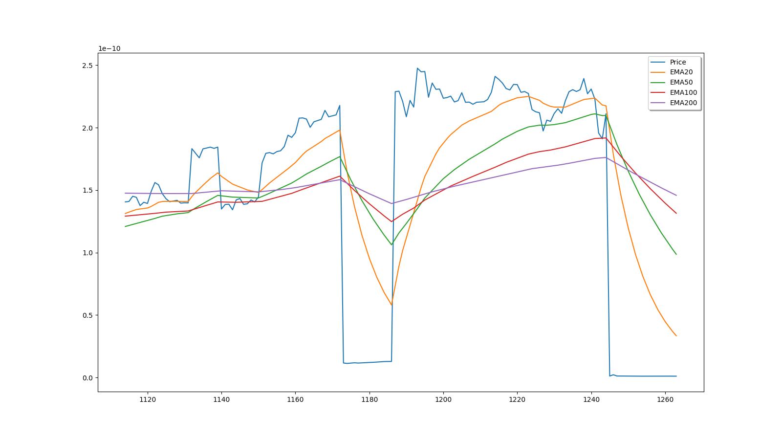 Chihua Token Exponential Moving Averages