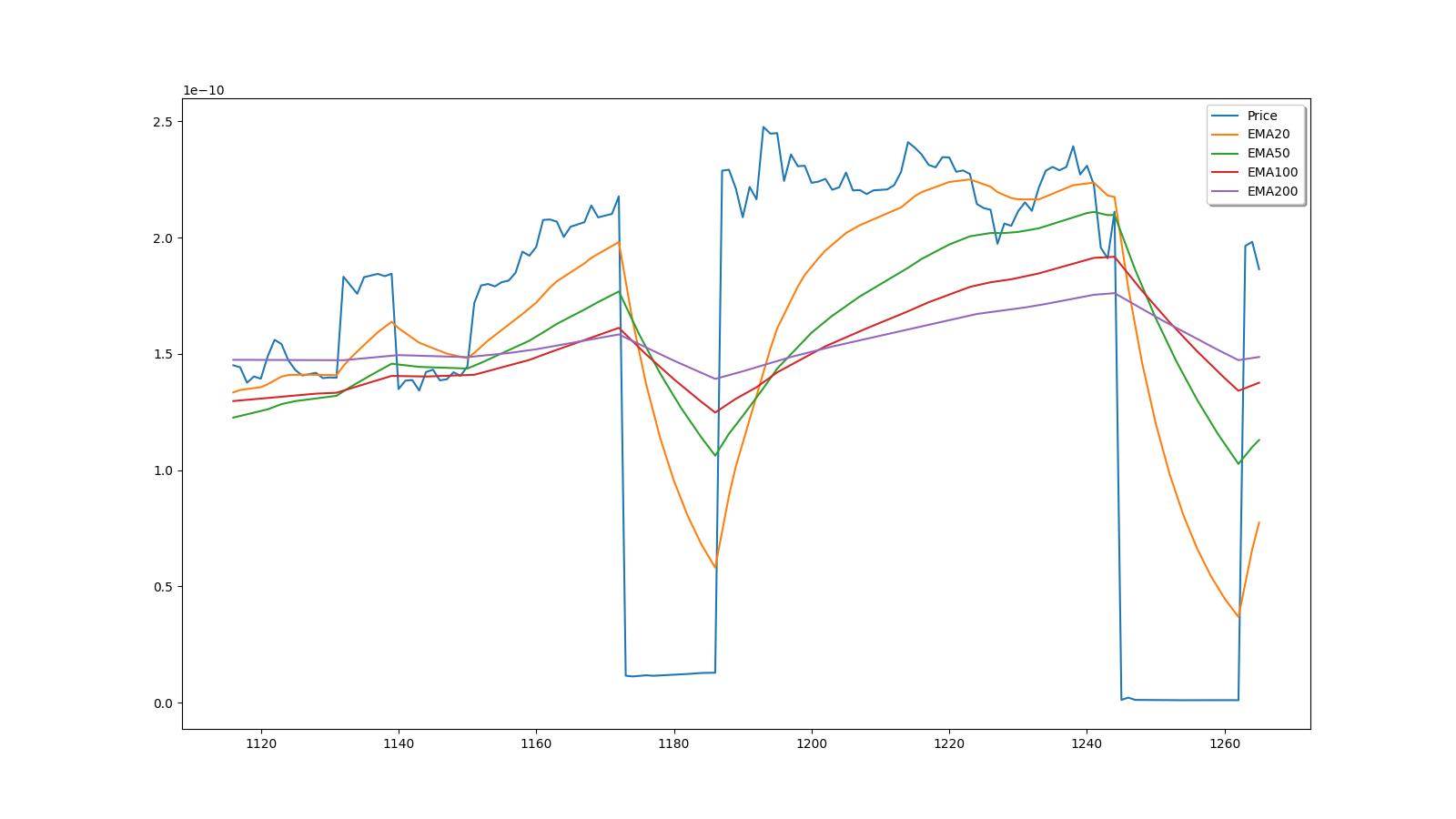 Chihua Token Exponential Moving Averages