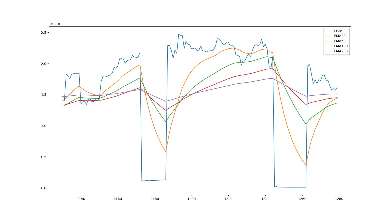 Chihua Token Exponential Moving Averages