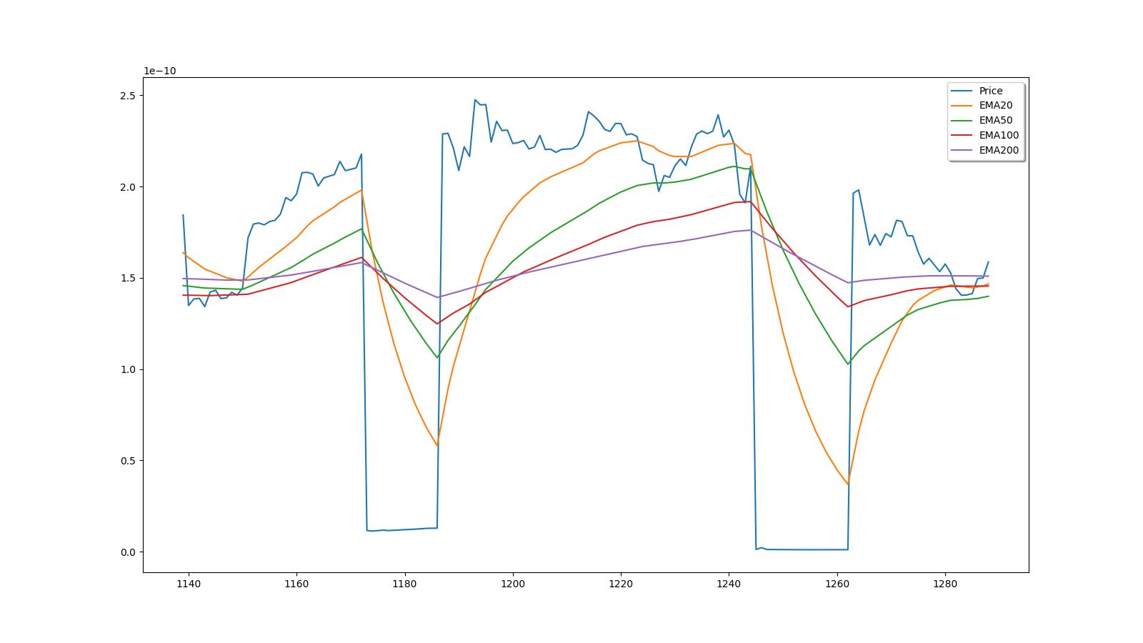 Chihua Token Exponential Moving Averages