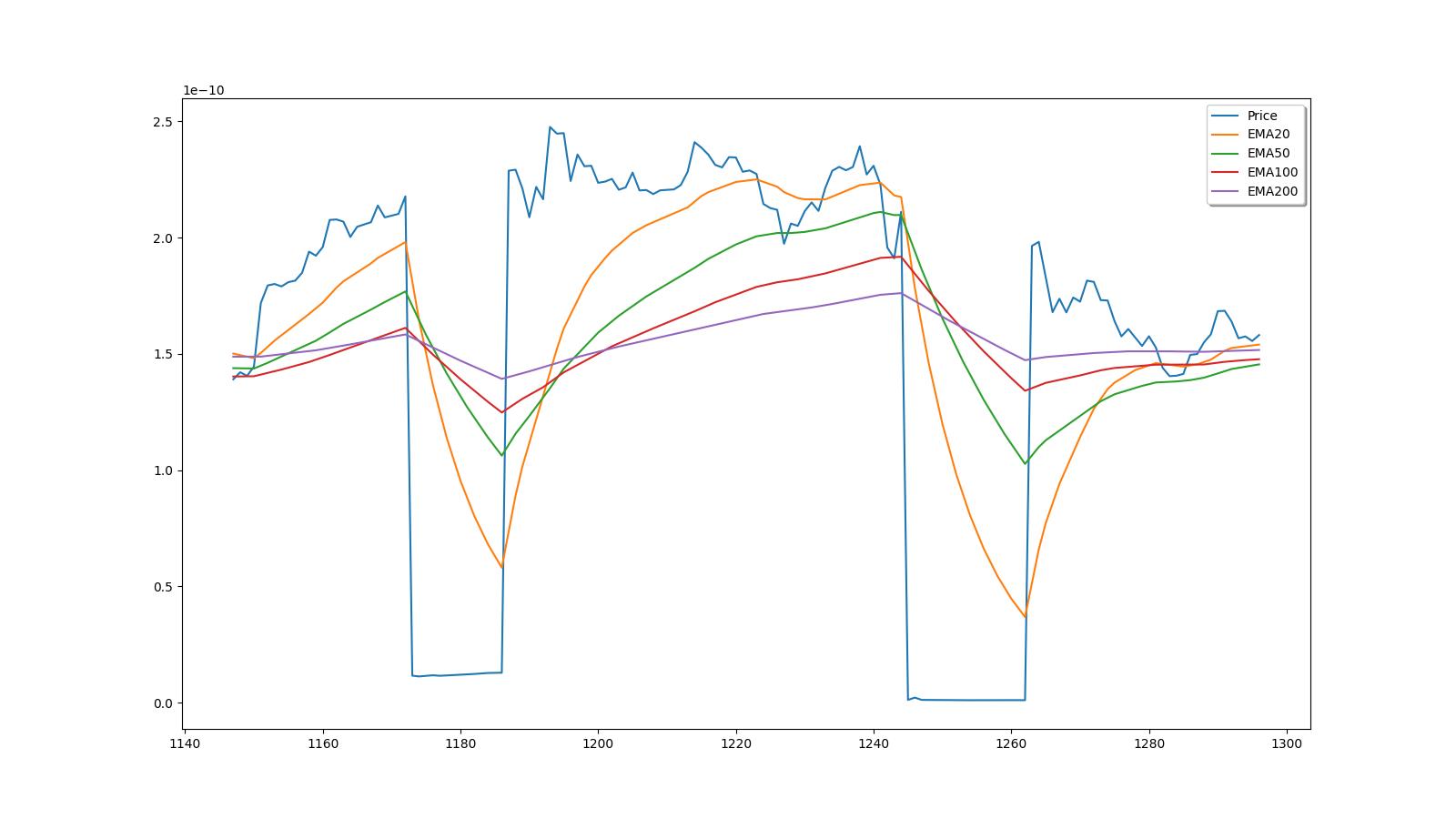 Chihua Token Exponential Moving Averages