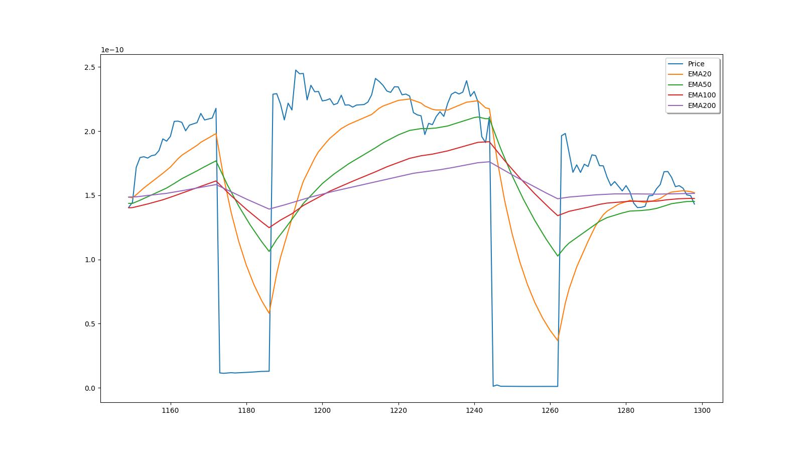 Chihua Token Exponential Moving Averages