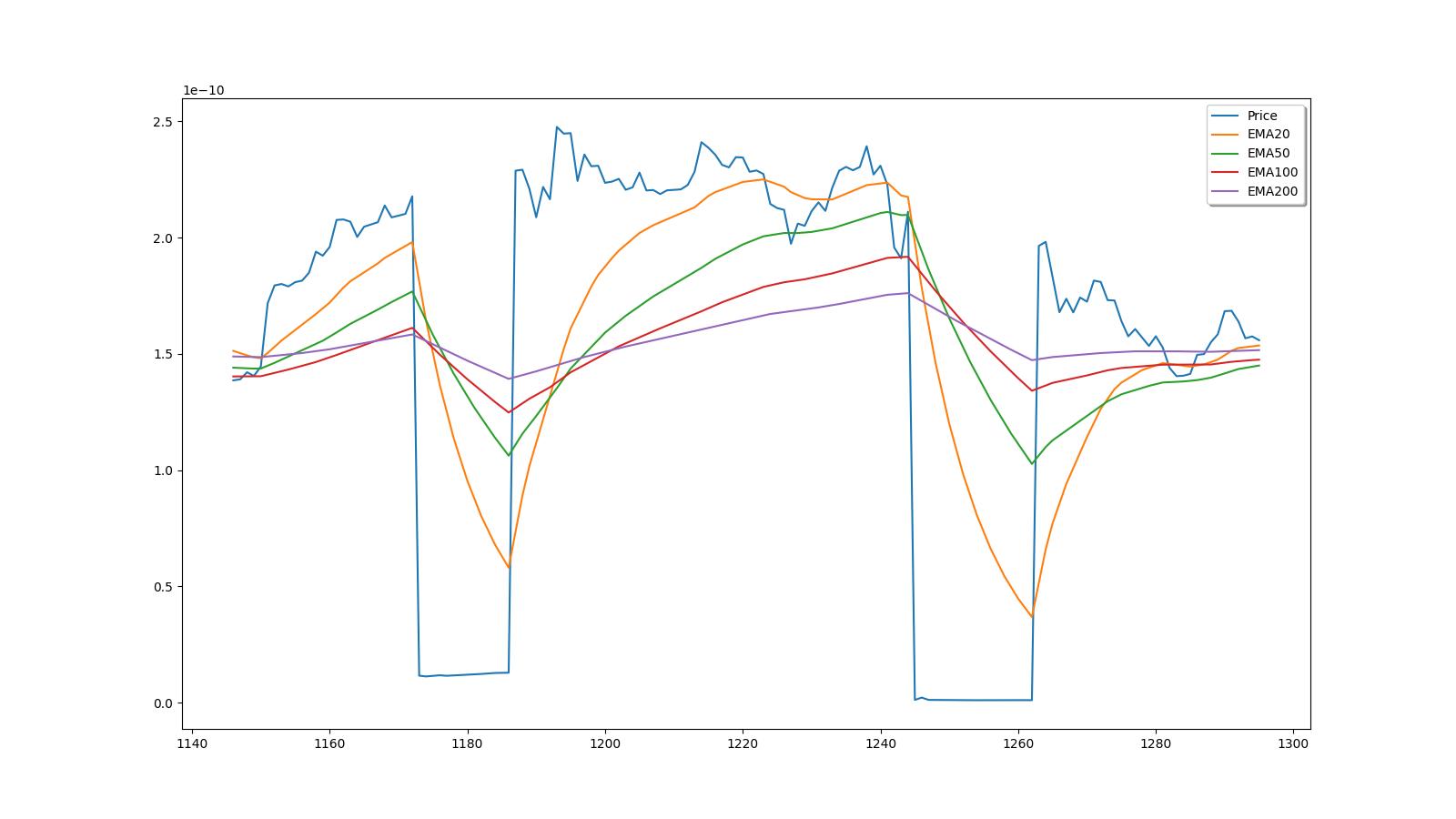 Chihua Token Exponential Moving Averages