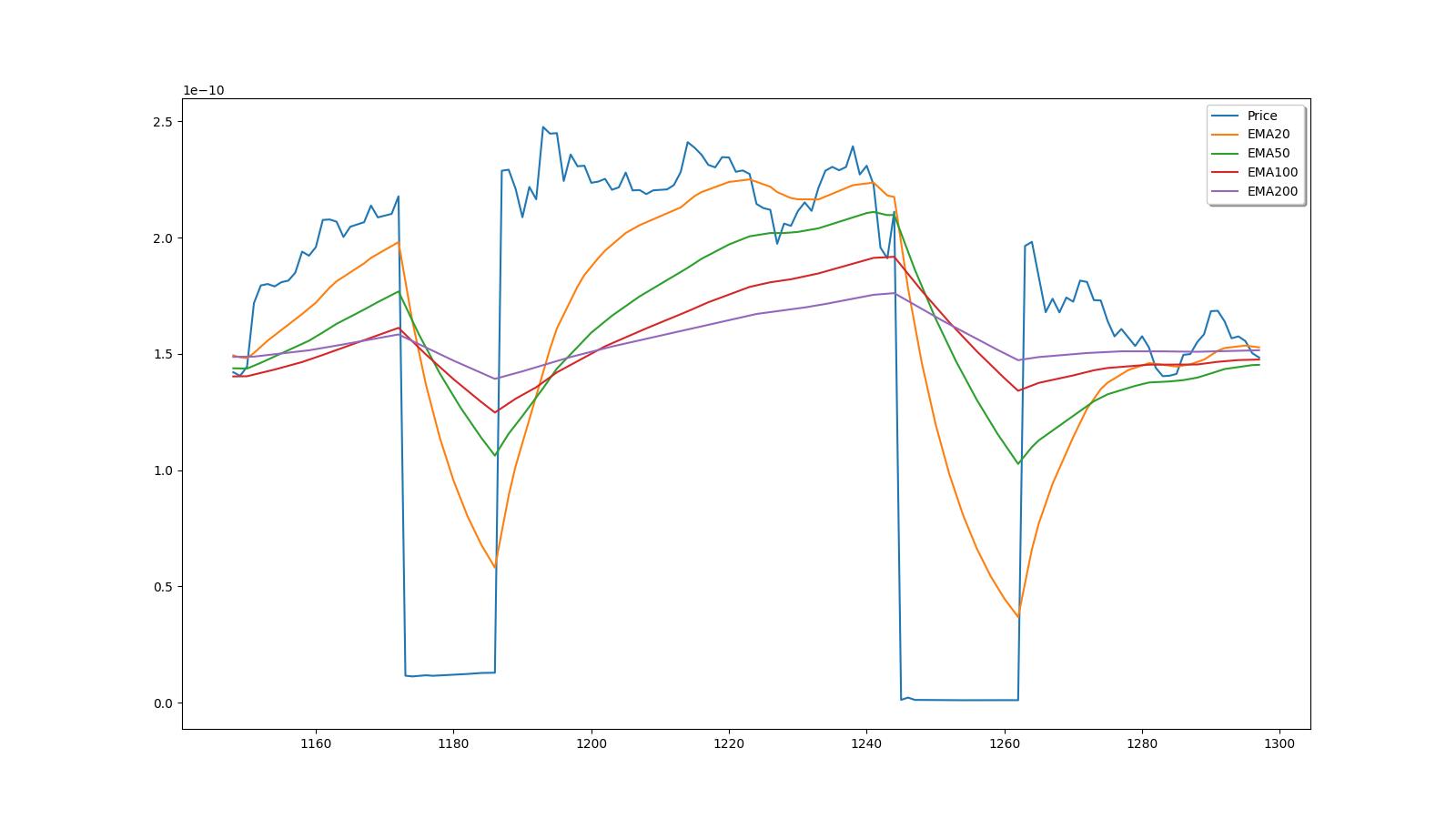 Chihua Token Exponential Moving Averages