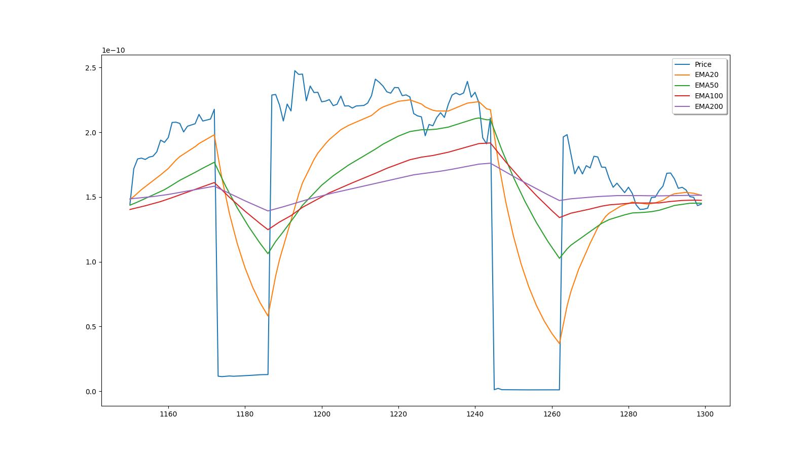 Chihua Token Exponential Moving Averages