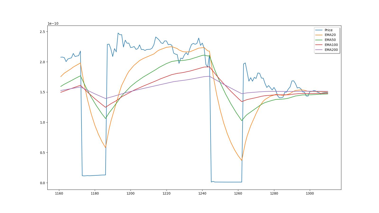 Chihua Token Exponential Moving Averages