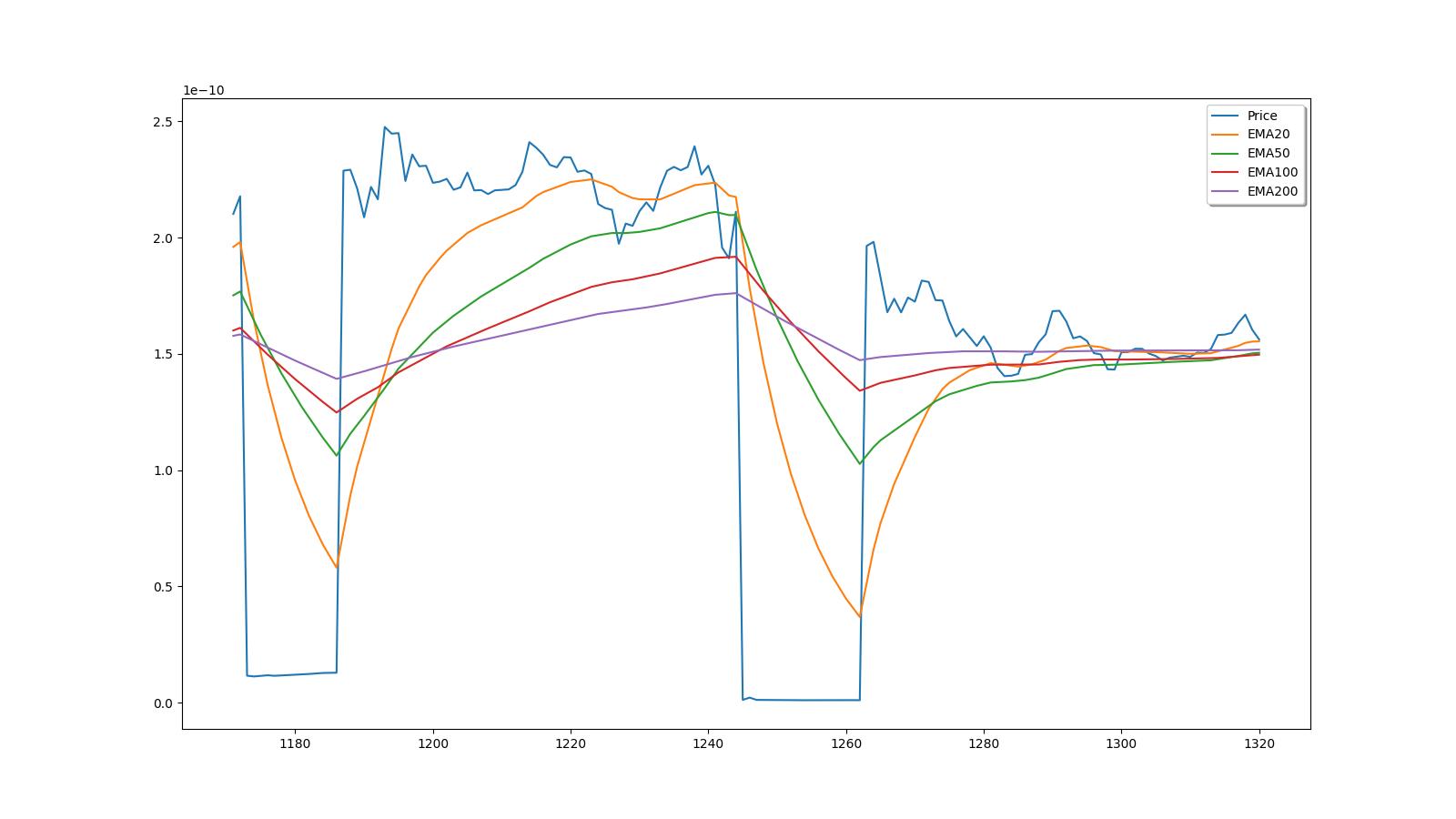 Chihua Token Exponential Moving Averages