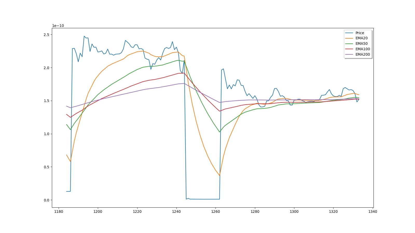 Chihua Token Exponential Moving Averages