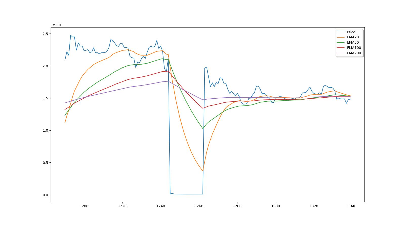 Chihua Token Exponential Moving Averages