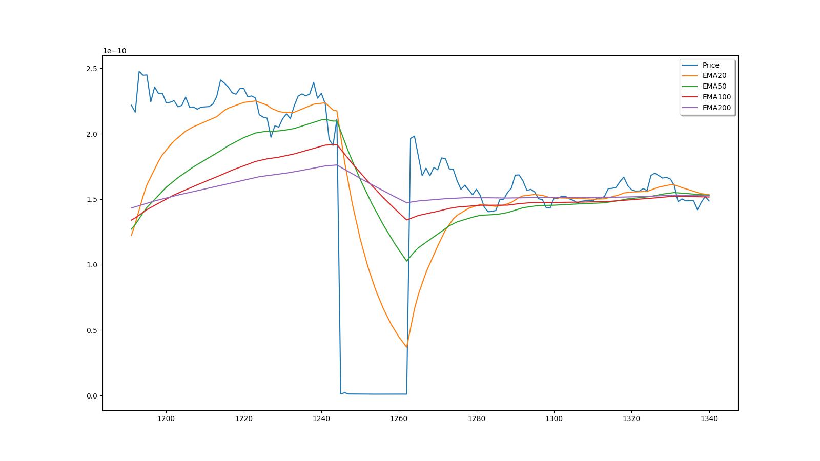 Chihua Token Exponential Moving Averages