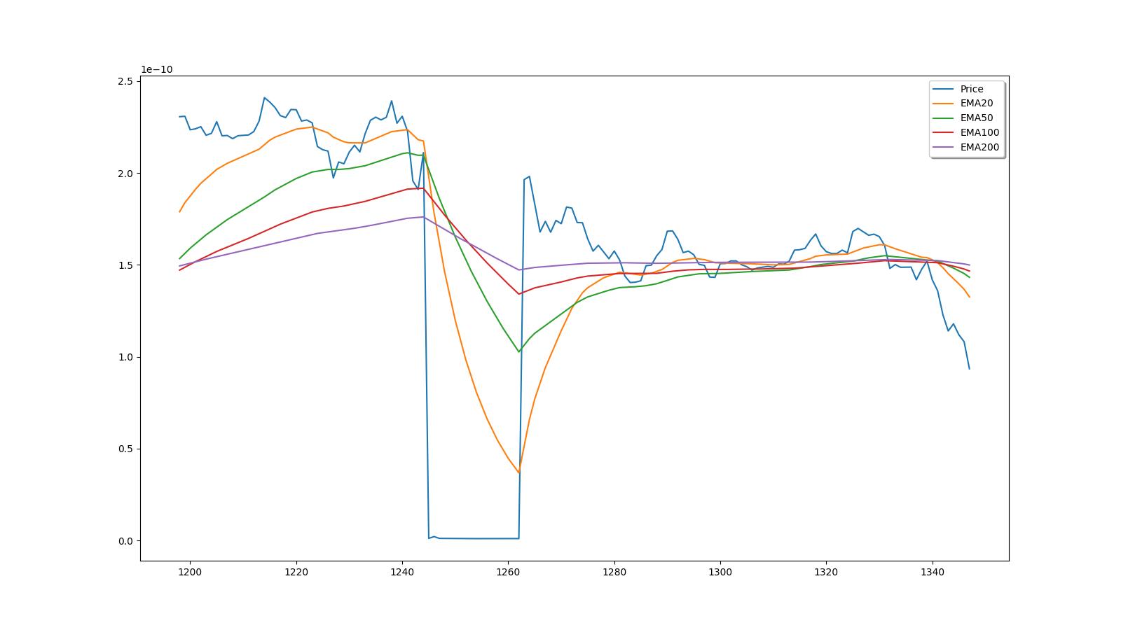 Chihua Token Exponential Moving Averages