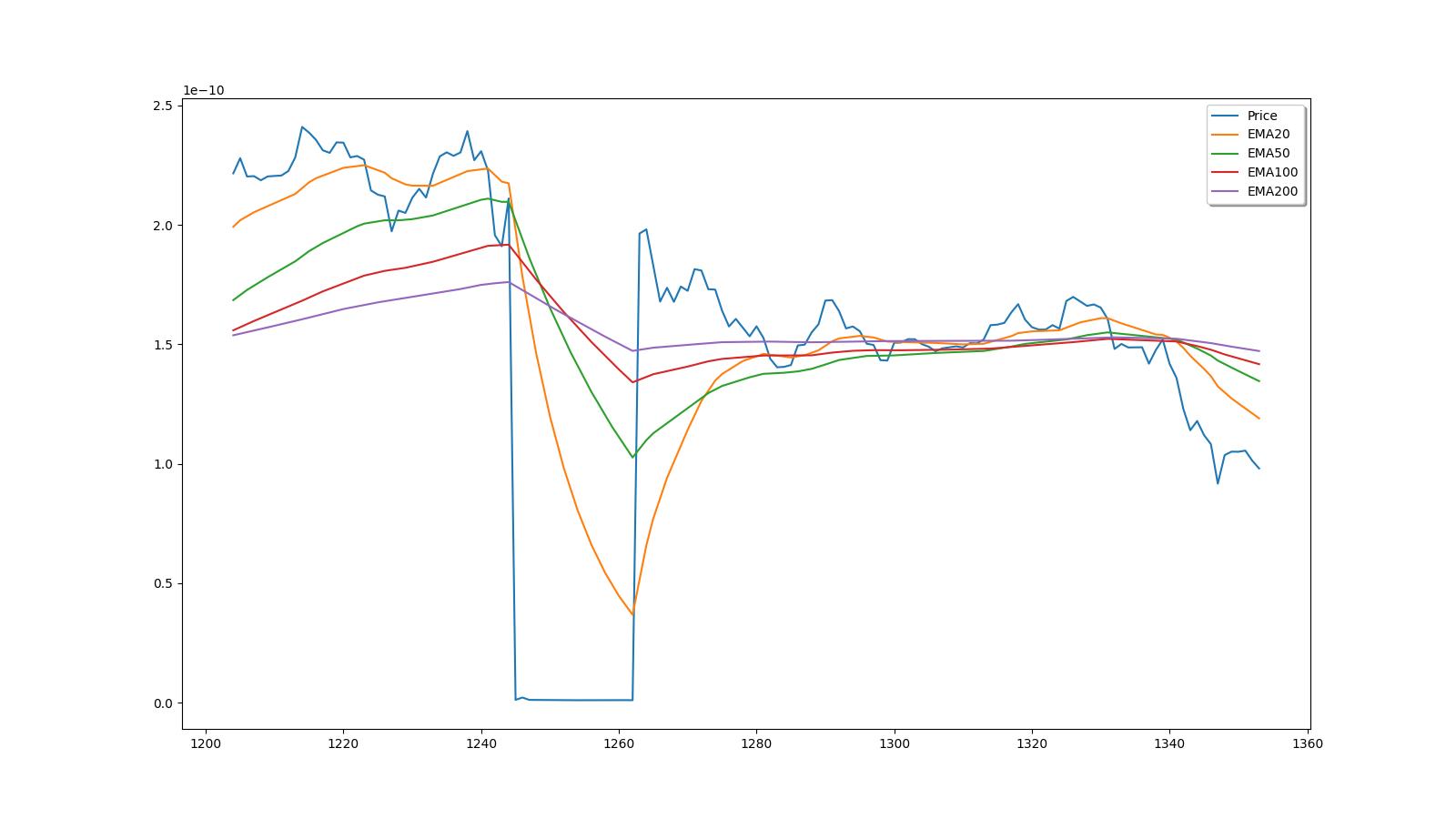 Chihua Token Exponential Moving Averages