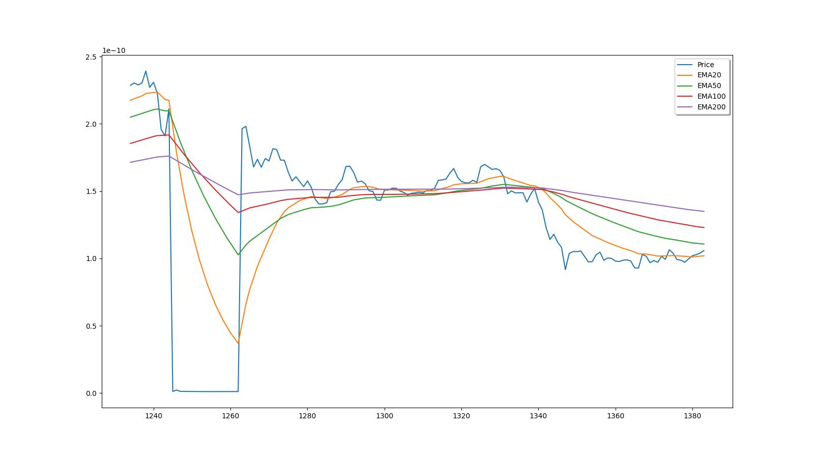 Chihua Token Exponential Moving Averages
