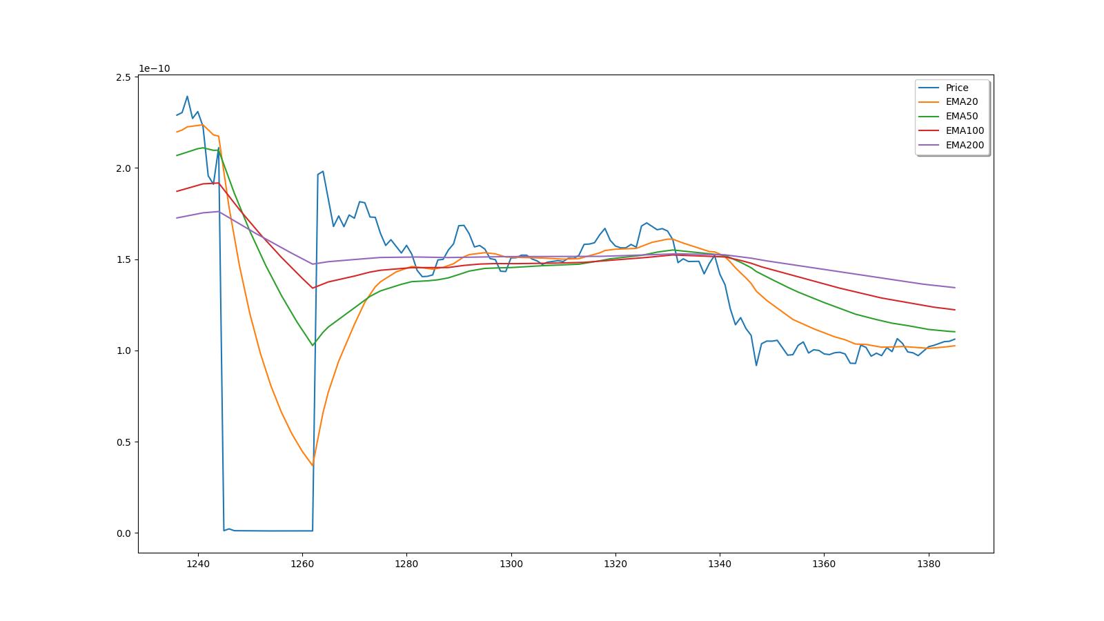 Chihua Token Exponential Moving Averages