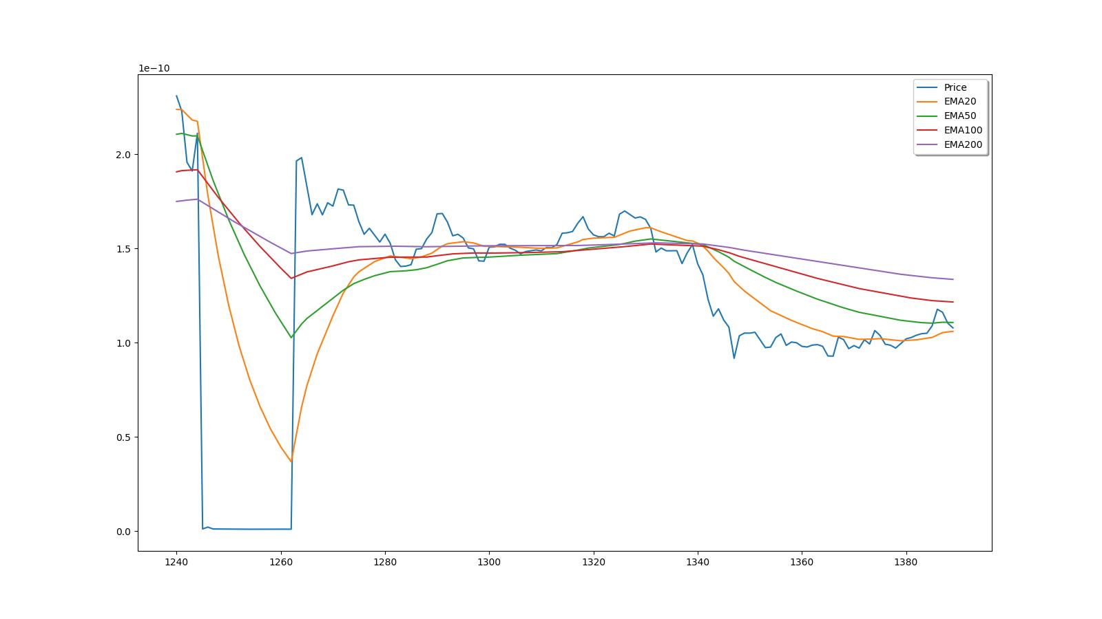 Chihua Token Exponential Moving Averages