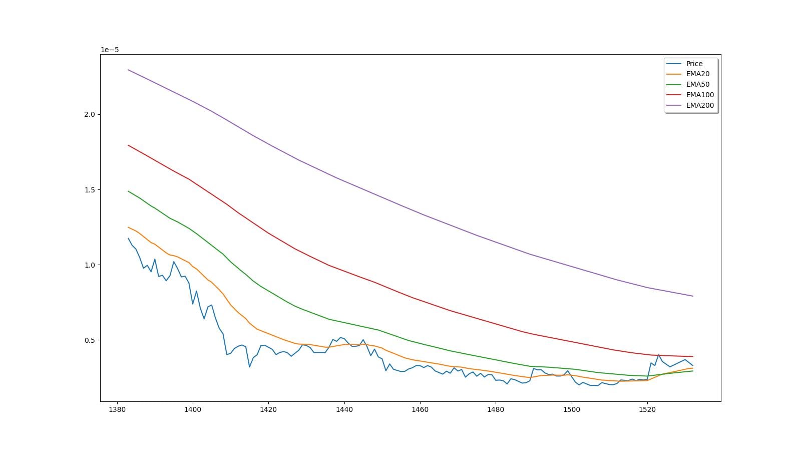 Chihuahua Chain Exponential Moving Averages