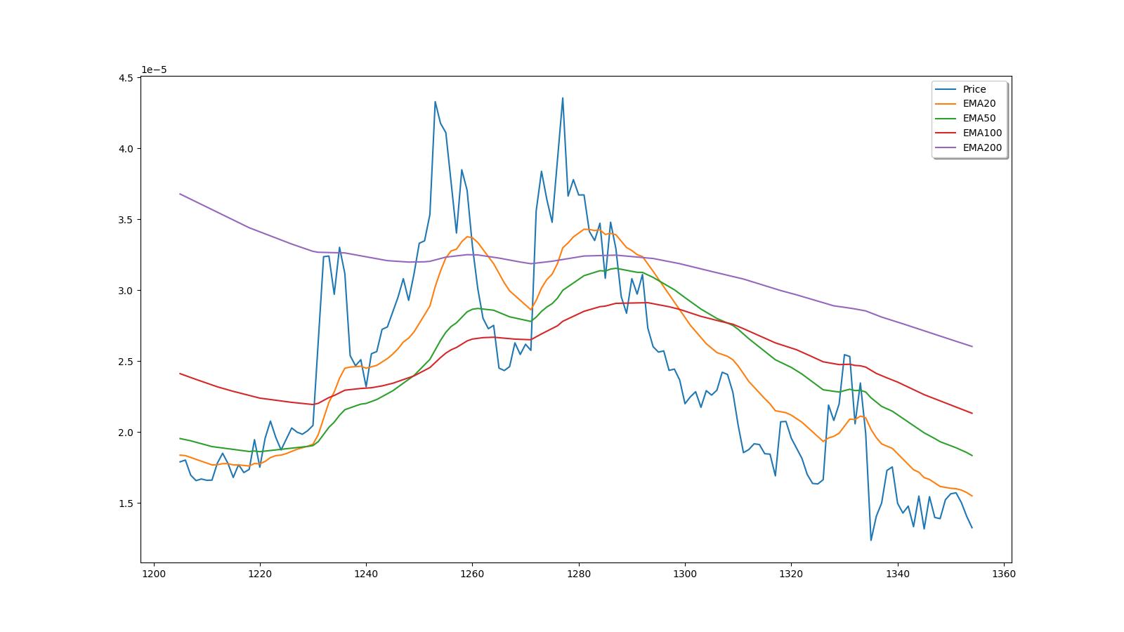 Chihuahua Chain Exponential Moving Averages