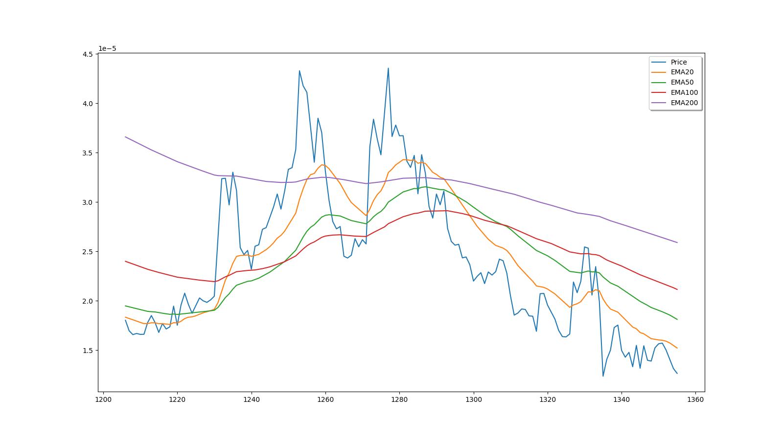 Chihuahua Chain Exponential Moving Averages
