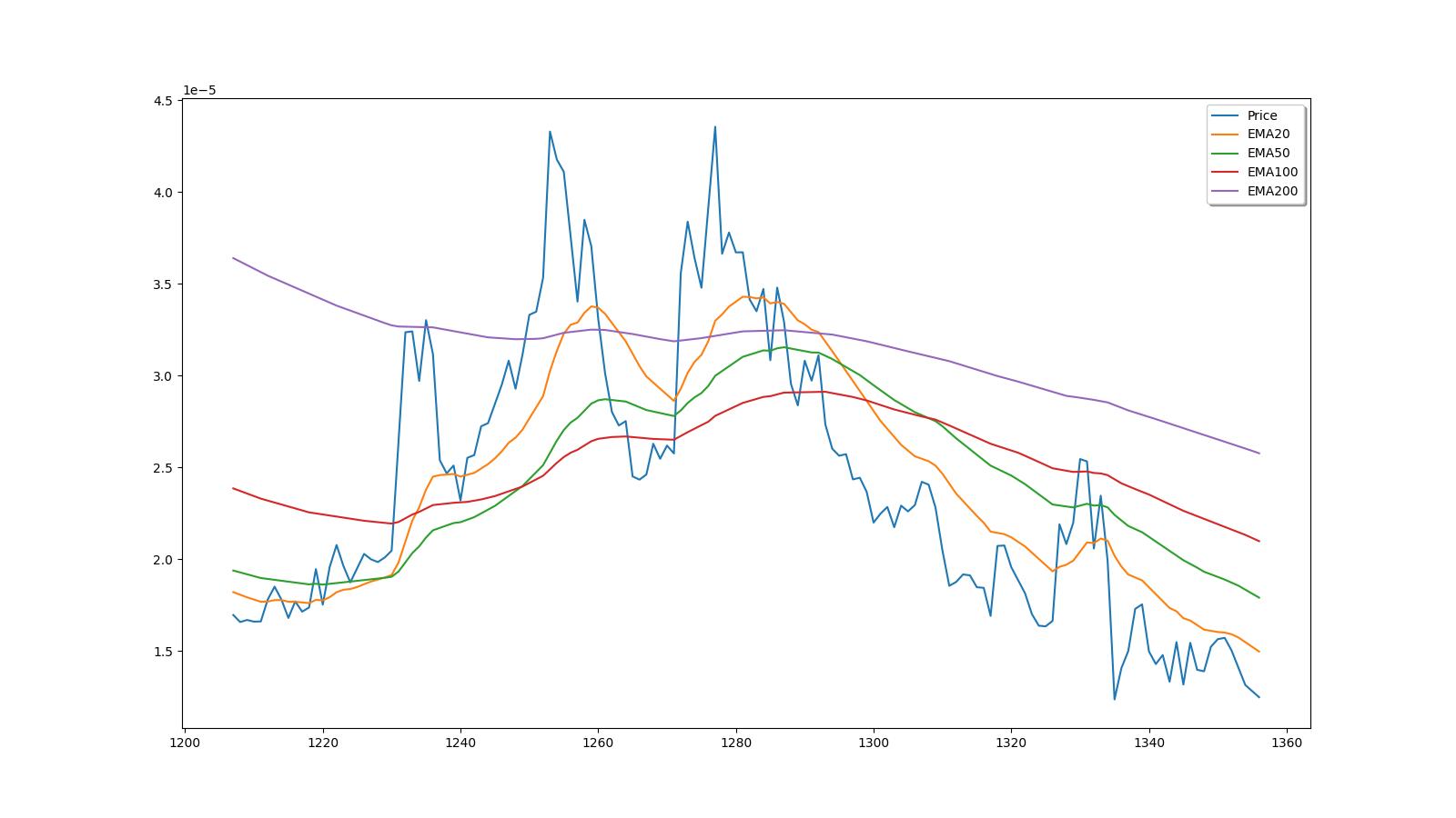 Chihuahua Chain Exponential Moving Averages