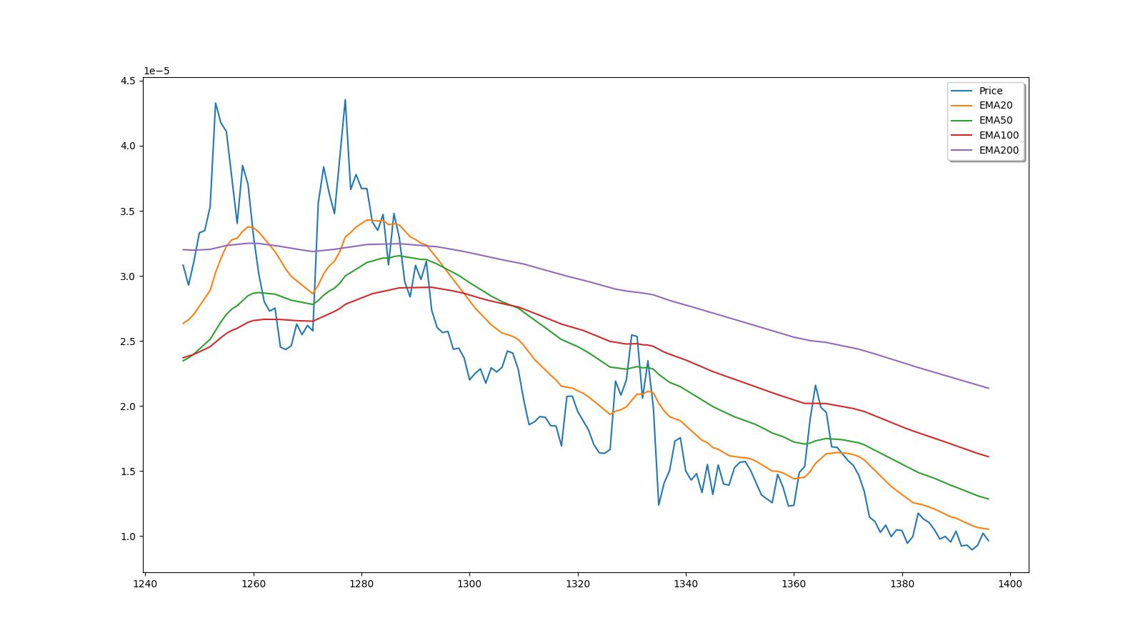 Chihuahua Chain Exponential Moving Averages