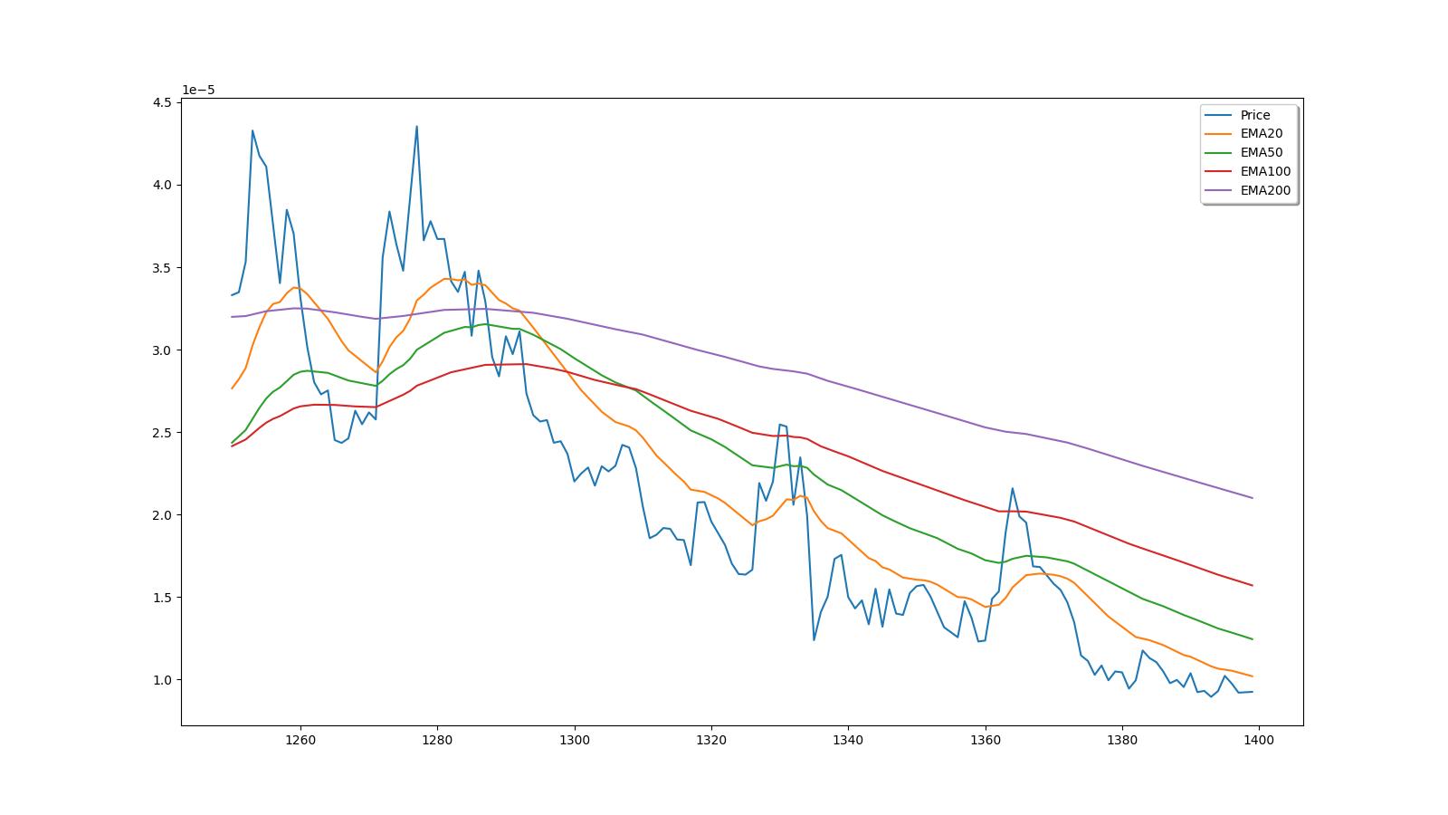 Chihuahua Chain Exponential Moving Averages