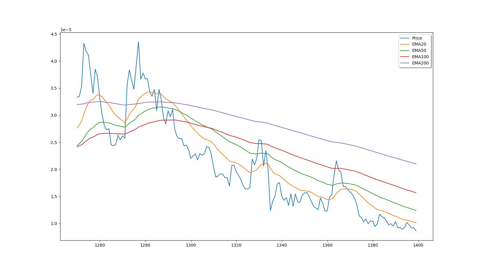 Chihuahua Chain Exponential Moving Averages