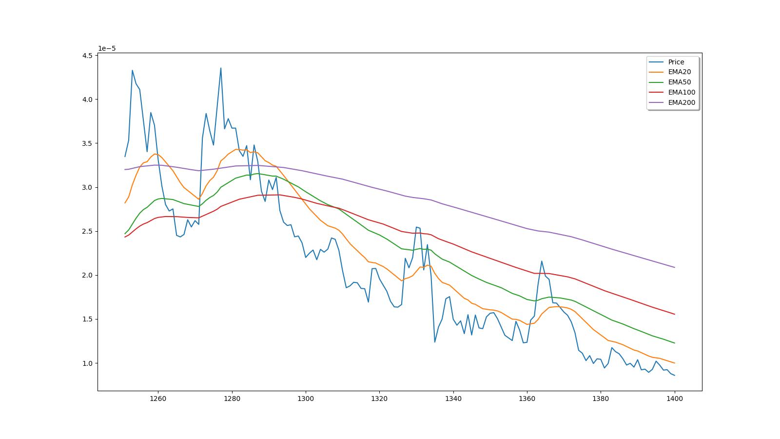 Chihuahua Chain Exponential Moving Averages
