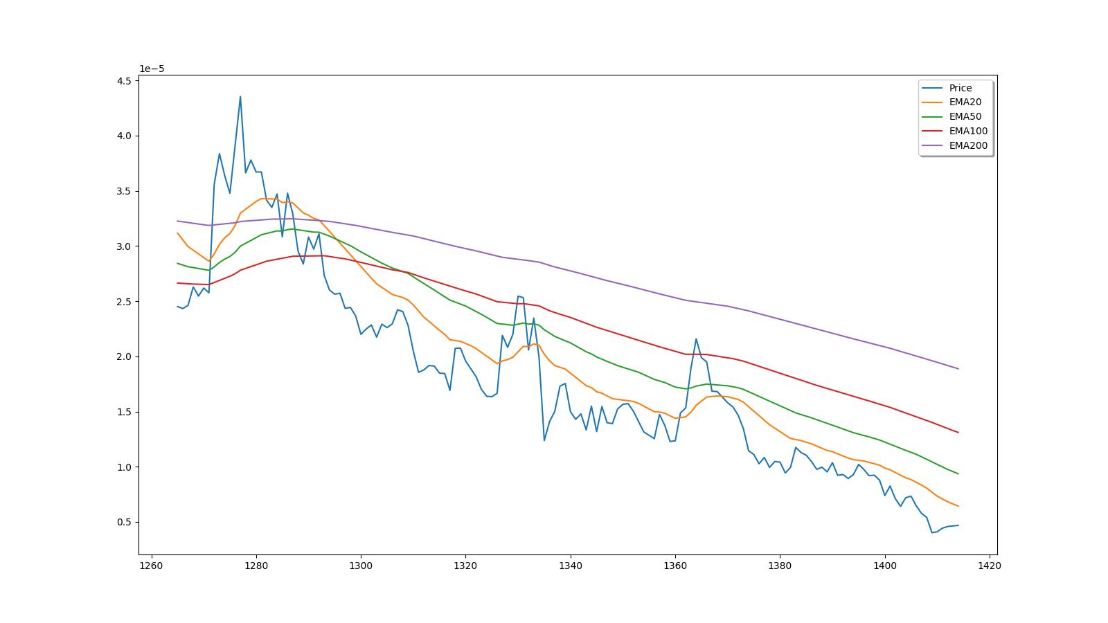 Chihuahua Chain Exponential Moving Averages