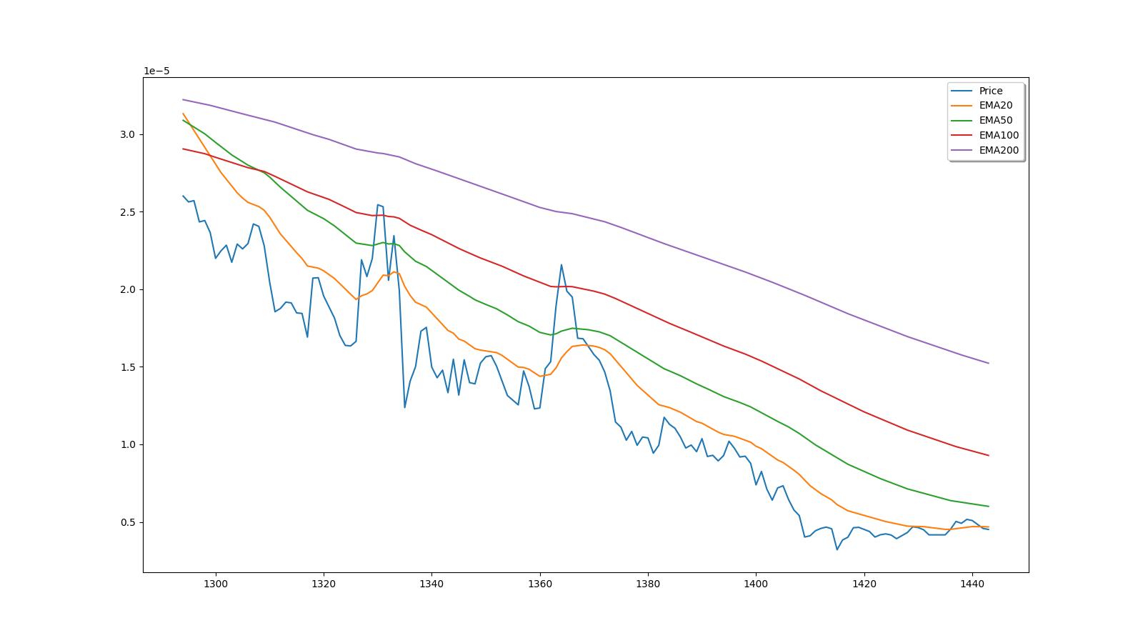 Chihuahua Chain Exponential Moving Averages