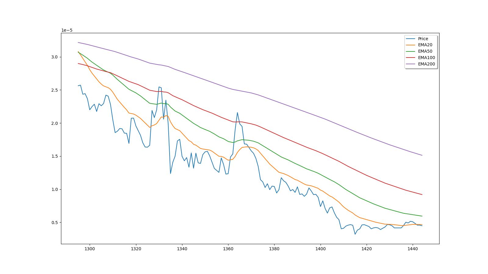 Chihuahua Chain Exponential Moving Averages