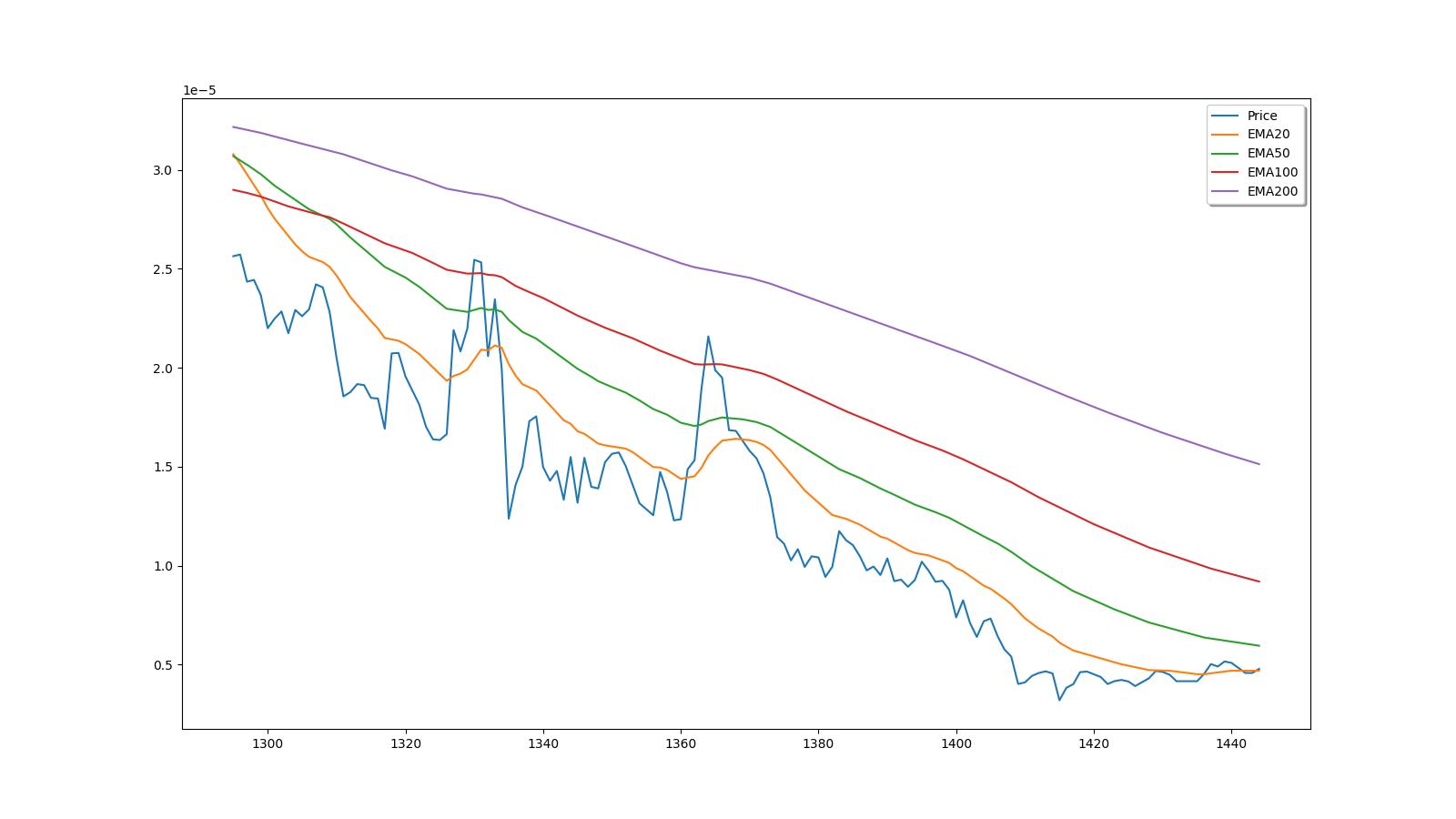 Chihuahua Chain Exponential Moving Averages