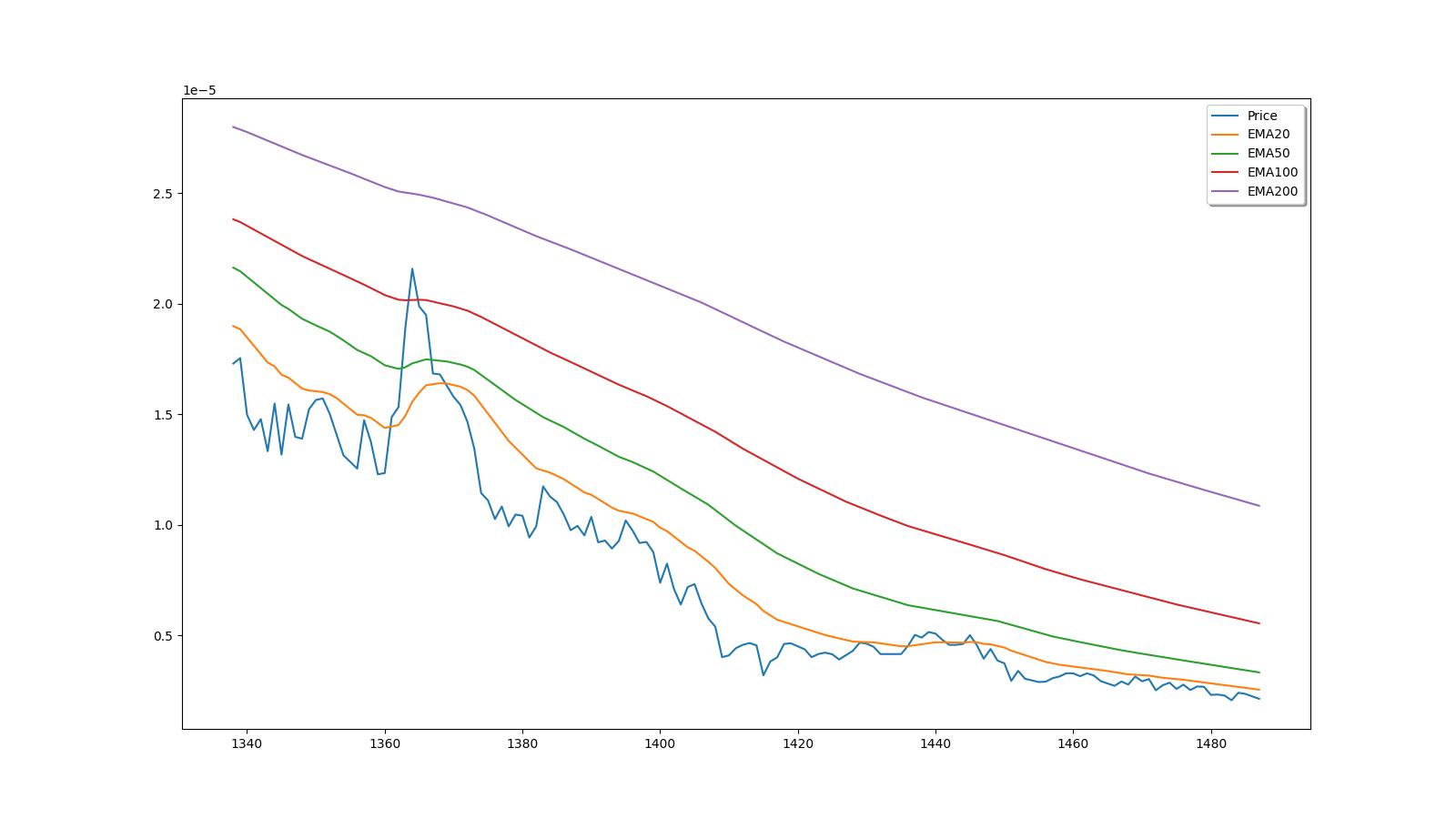 Chihuahua Chain Exponential Moving Averages