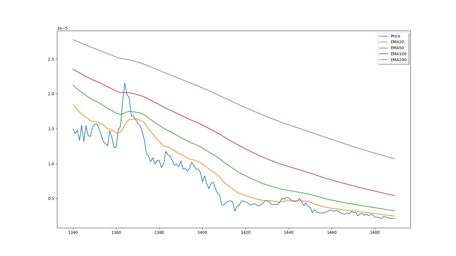 Chihuahua Chain Exponential Moving Averages