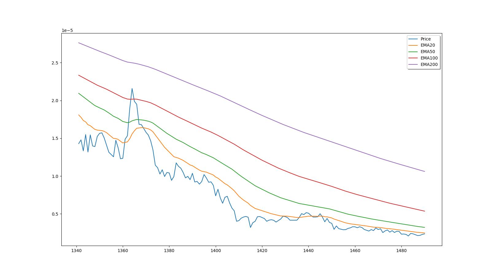 Chihuahua Chain Exponential Moving Averages