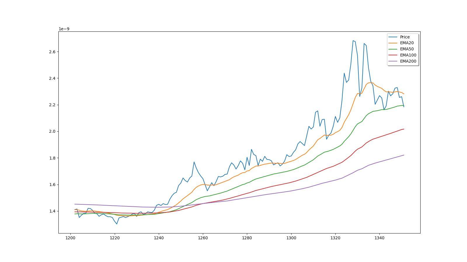 Chihuahua Exponential Moving Averages