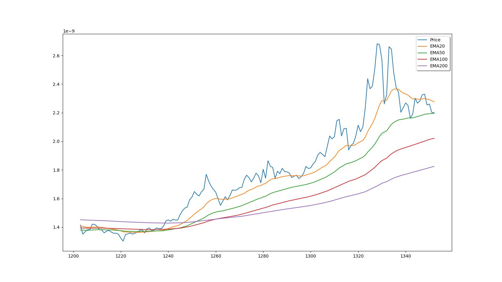 Chihuahua Exponential Moving Averages