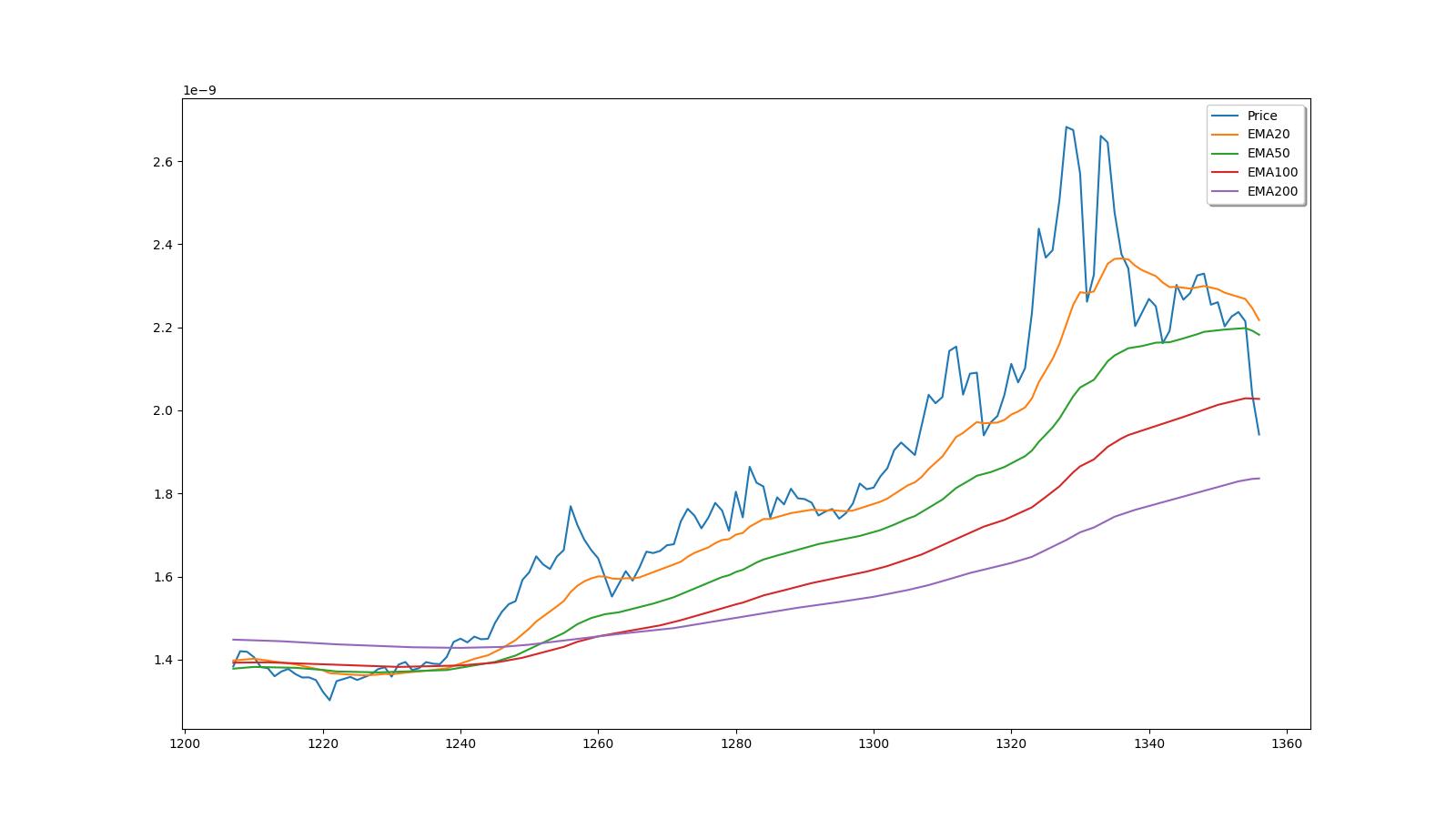 Chihuahua Exponential Moving Averages
