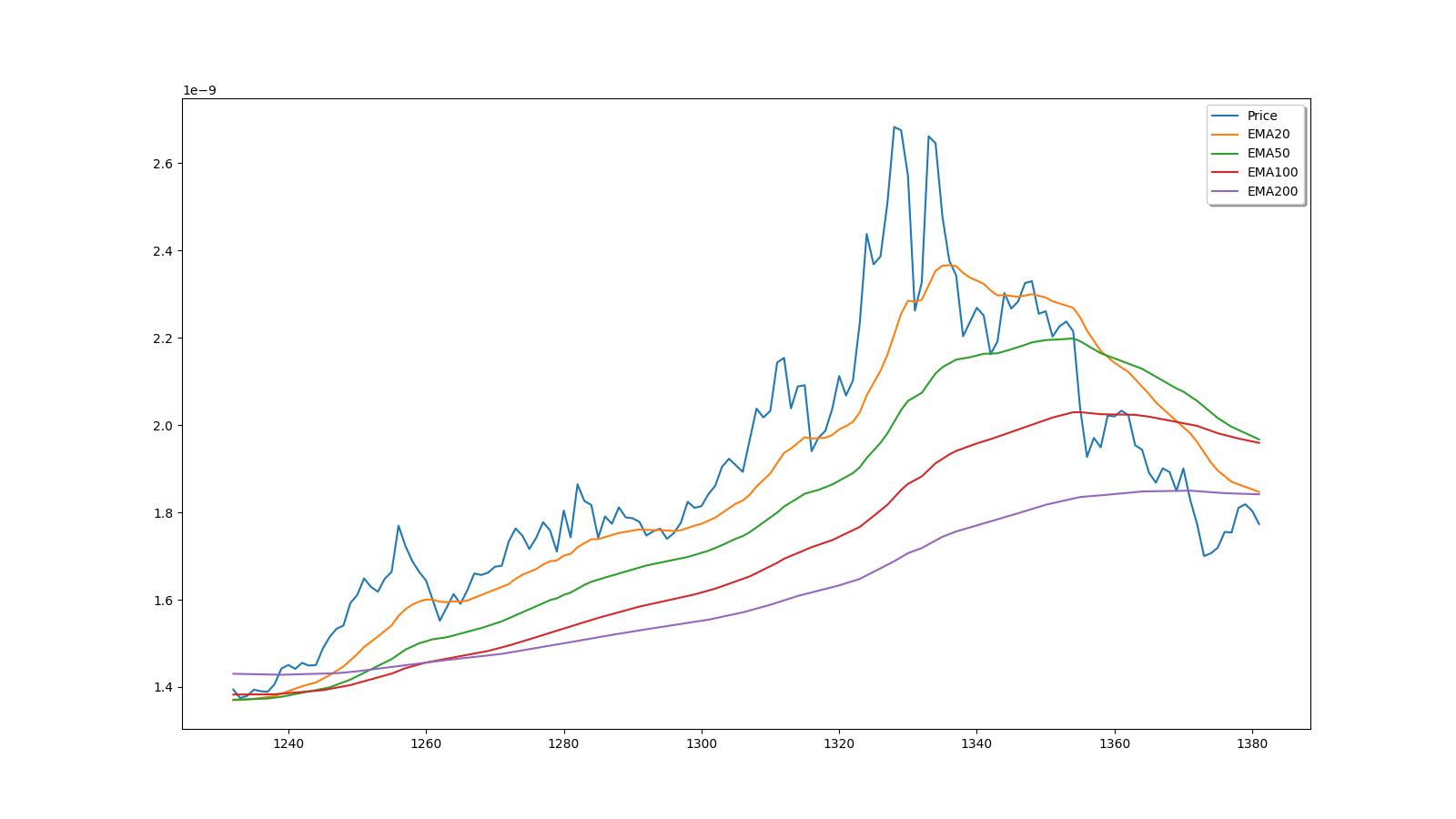 Chihuahua Exponential Moving Averages