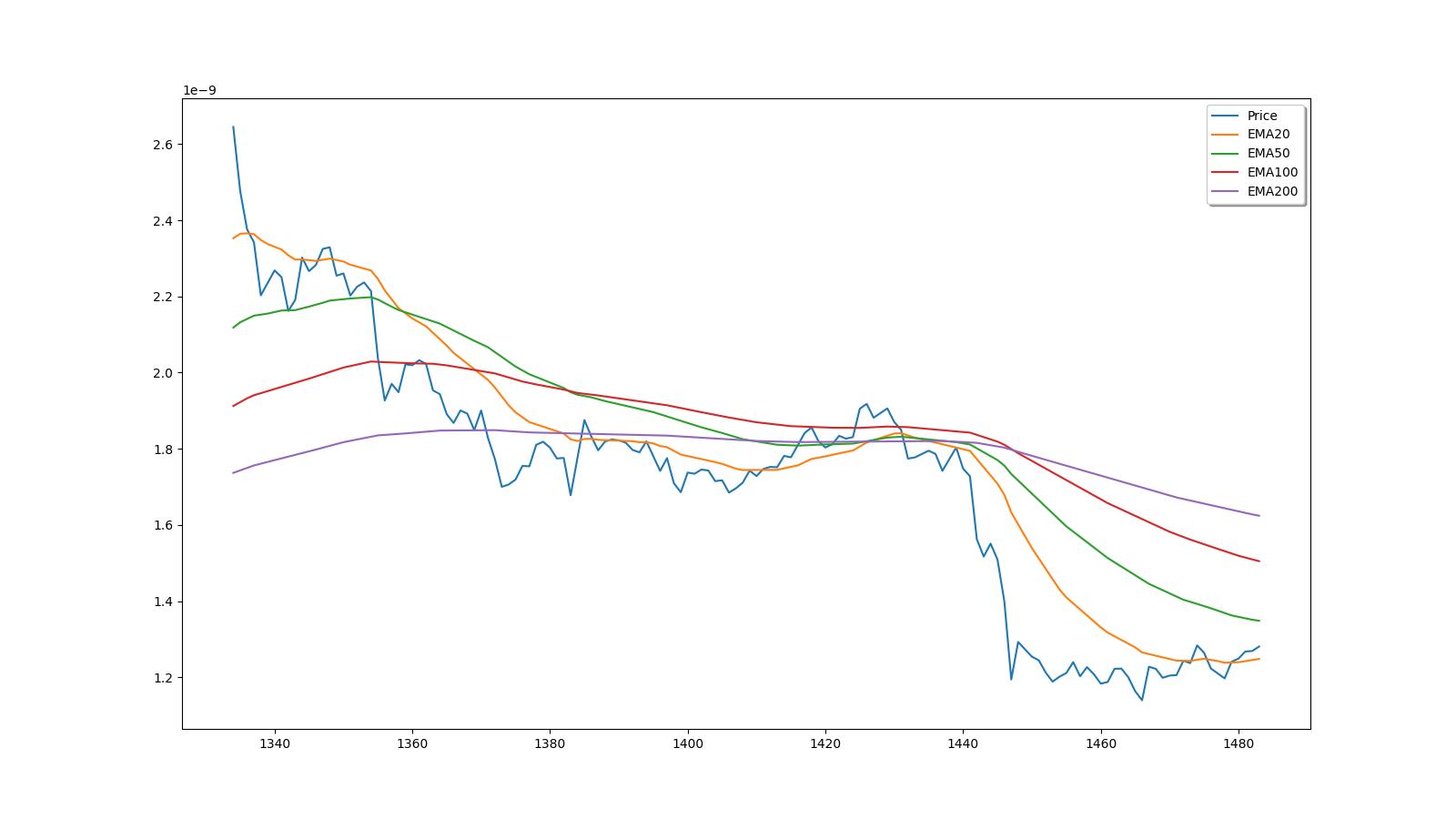 Chihuahua Exponential Moving Averages