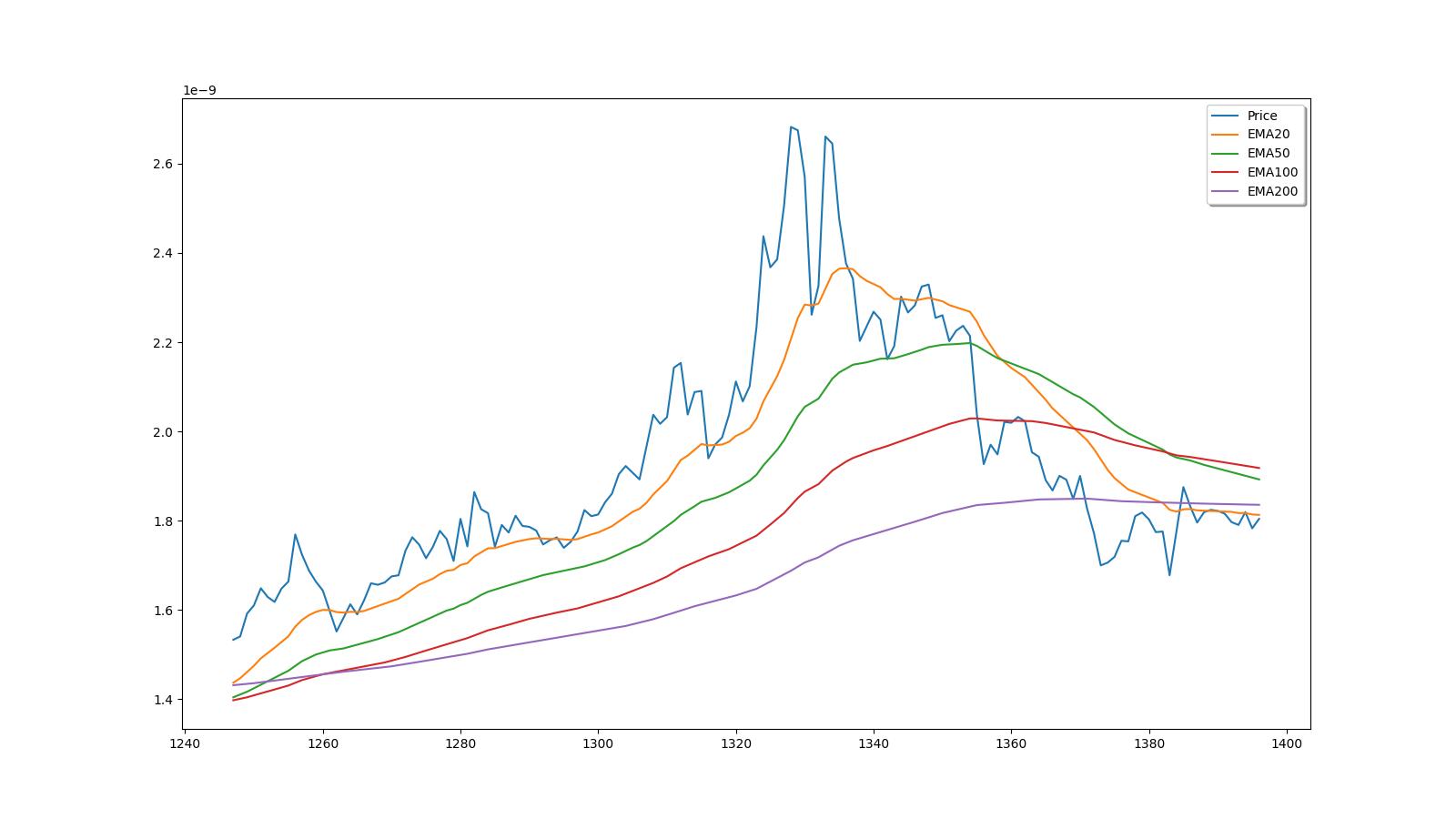 Chihuahua Exponential Moving Averages