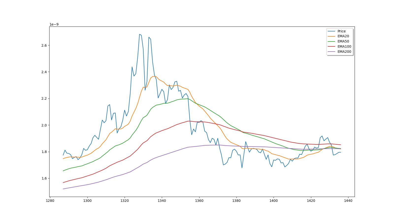Chihuahua Exponential Moving Averages